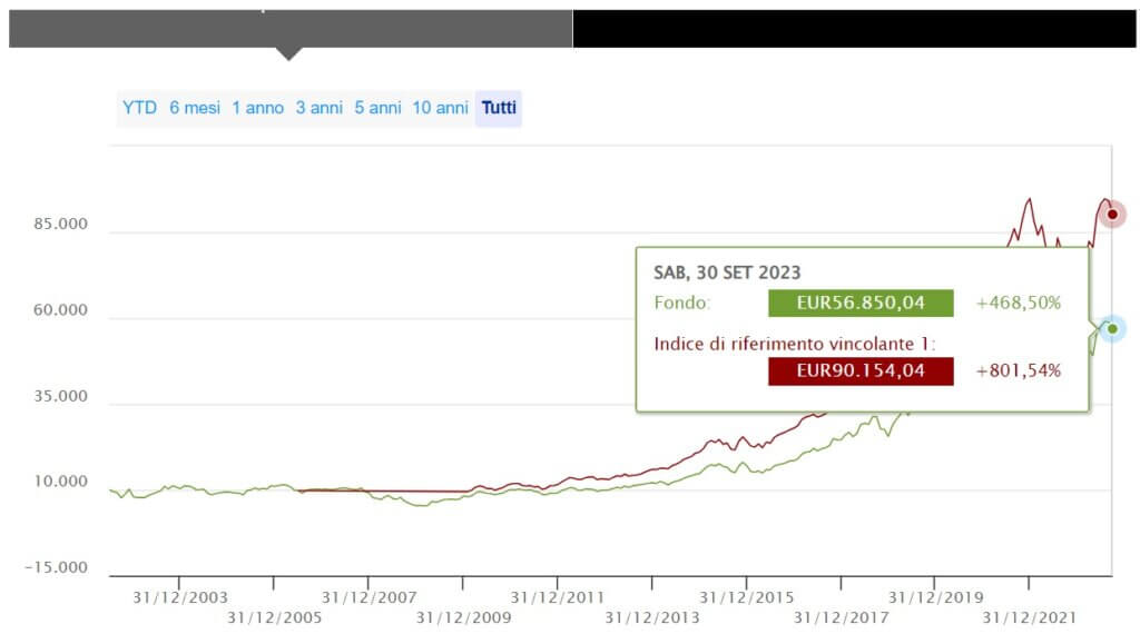 Fondo BGF World Technology - LU0171310955 opinioni