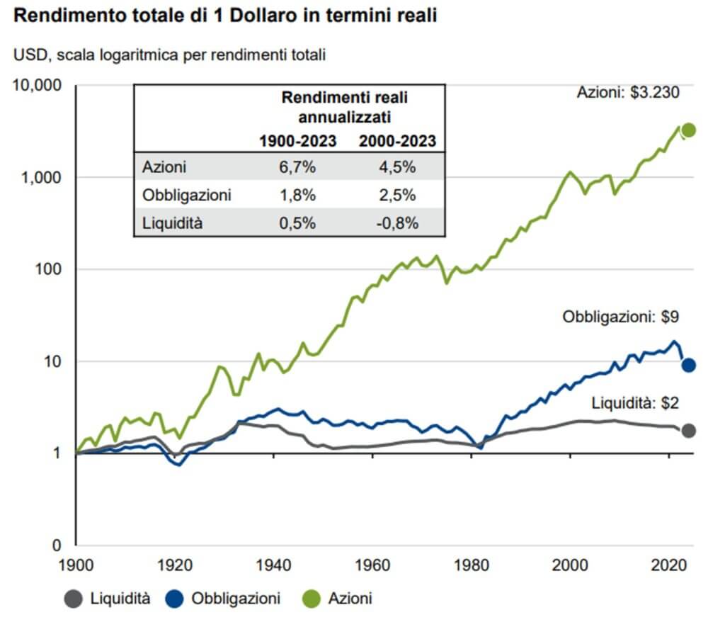 Come ottenere un rendimento del 5 netto ed evitare fregature
