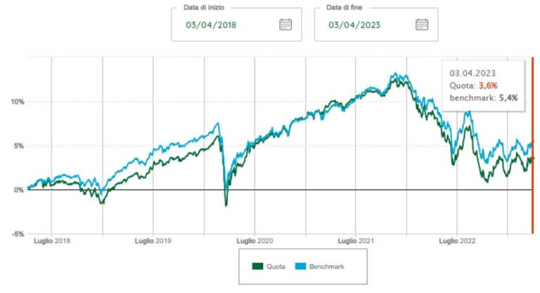Eurizon Diversificato Etico - IT0001052742 opinioni